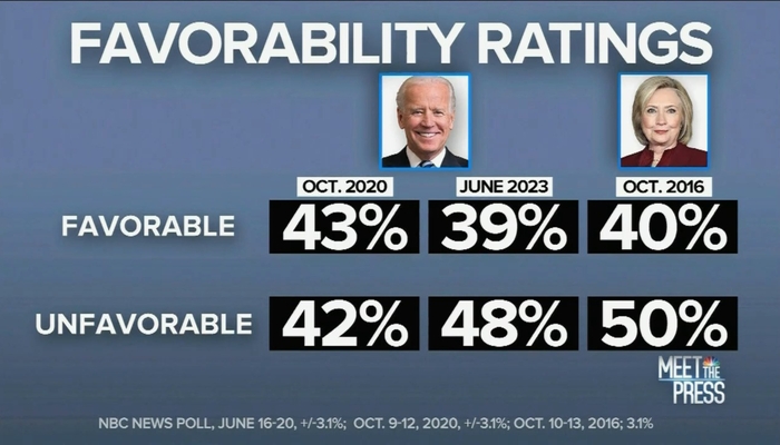 Todd Frets Biden's Collapsing Poll Numbers: Looks Like Hillary in 2016 | Newsbusters